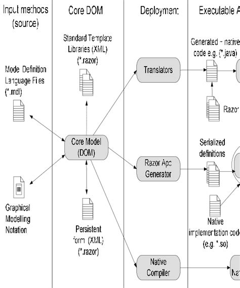 The Razor Development Framework Architecture Download Scientific Diagram