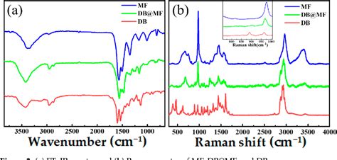 Table 1 From A Novel One Step Reactive Extrusion Process For High