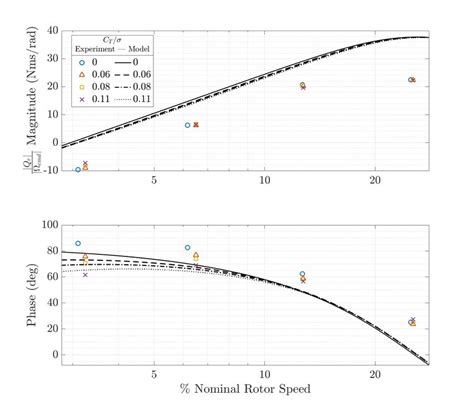 Measured And Modeled Bode Diagram Of The Commanded Motor Speed To Peak Download Scientific