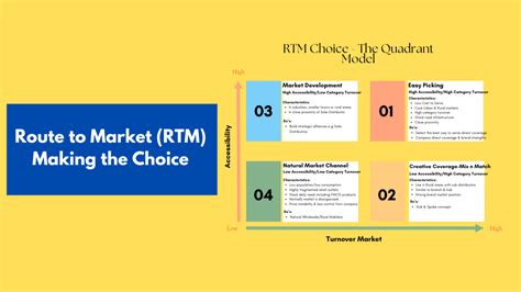 Route To Market Rtm The Quadrant Model