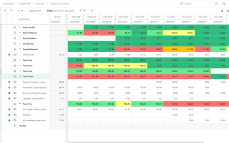 Agile Ppm Resource Plan Oneplan