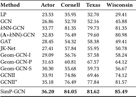 Table 1 From Node Similarity Preserving Graph Convolutional Networks