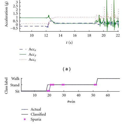 Scheme Of A Sequential Classification Based On Hmms Download Scientific Diagram