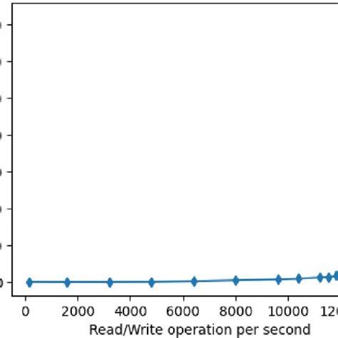 Relationship Between Tail Latency And Read Write Operation 64 Download Scientific Diagram