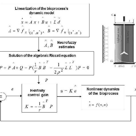 Diagram Of The Control Scheme For The Bioprocess Download Scientific