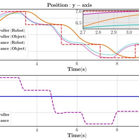 position along x axis download scientific diagram