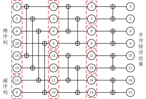 Fpga设计篇之双调排序双调排序网络 Csdn博客 Fpga设计篇之双调排序双调排序网络 Csdn博客