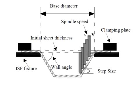 The Schematic Of Single Point Incremental Forming 1 Download