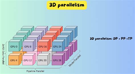 Tensor Parallelism And Pipeline Parallelism Kyles Tech Blog