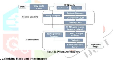 figure 3 1 from black and white image colorization using deep learning
