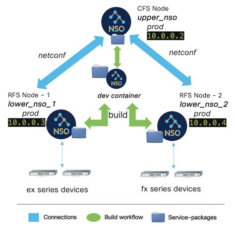 Deploy Lsa With Containerized Nso Cisco Community