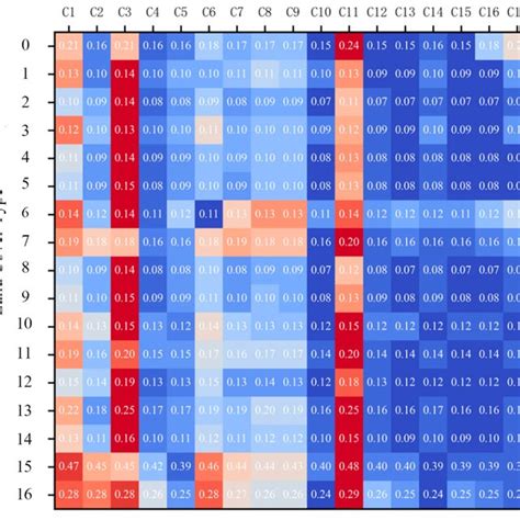 Model Testing Set The Rmse Of 17 Different Input Parameter Combinations