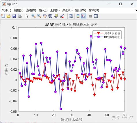 人工水母搜索算法优化BP神经网络JSBP实现数据预测原理讲解和代码效果展示 知乎