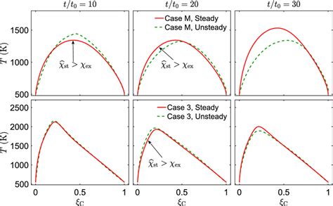 Comparison Of The Steady And Unsteady Laminar Flamelet Solutions In