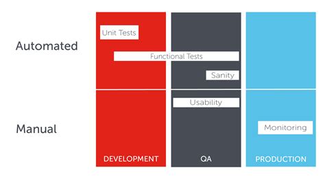Top Surefire Automated Testing Practices