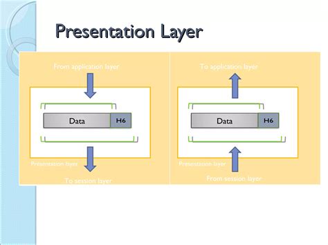 Lecture 6 Presentationlayer Ppt Computer Networking Computing