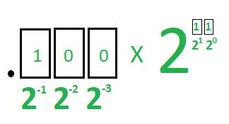 Why Floating Point Values Do Not Represent Exact Value GeeksforGeeks