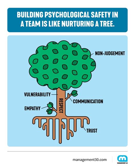 Sridevi Ravindran On Linkedin Psychological Safety