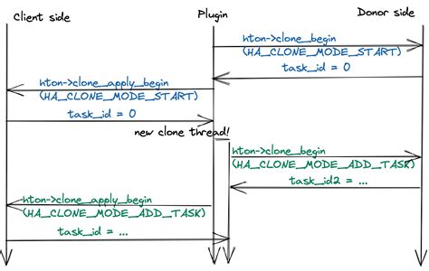 local clone flow · facebook mysql 5 6 wiki · github