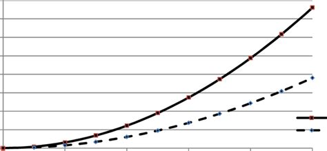 Graphs Of The Error Dependence In Determination Of The Bodies Of