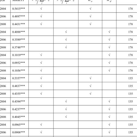 Spatial Autocorrelation In International Banking Morans I Download
