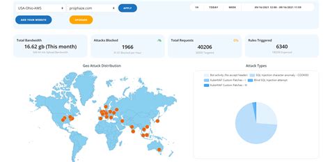 Web Application Firewall Waf Prophaze