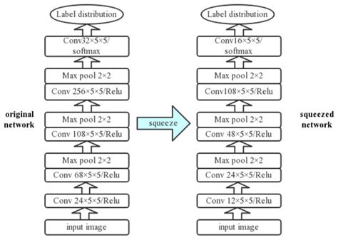 Remote Sensing Free Full Text Slim And Efficient Neural Network