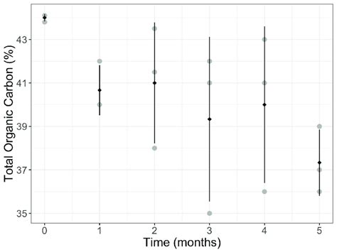 Temporal Profile O F T Otal O Rganic C Arbon C Ontent T He G Ray Dots Download Scientific