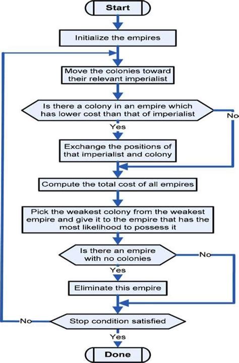 flowchart of ica [10] download scientific diagram