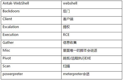 Powershell渗透神器之nishangpowershell反弹nc免杀处理 Csdn博客 Powershell渗透神器之nishangpowershell反弹nc免杀处理 Csdn博客