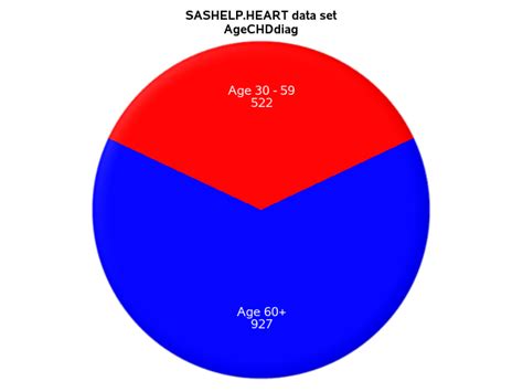 Pie Chart Slice Colors Sas Support Communities