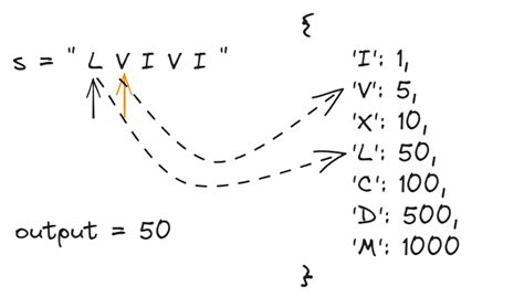 Roman To Integer — Leetcode Problem 26 Roman To Integer By Lim Zhen