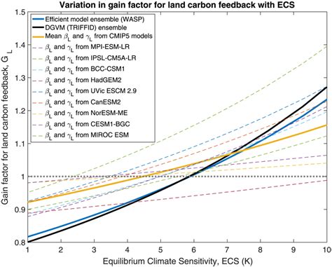 Steady State Gain In Surface Warming Due To Land Carbon Feedback Varies