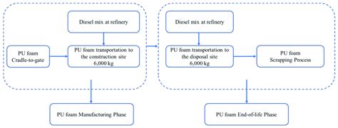 Flow Diagram Of PU Foam Download Scientific Diagram
