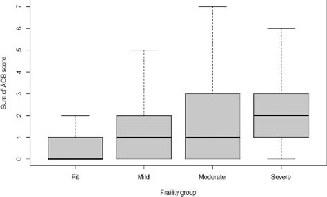 Relationship Of Sum Of Anticholinergic Cognitive Burden ACB ACB Sum Download Scientific