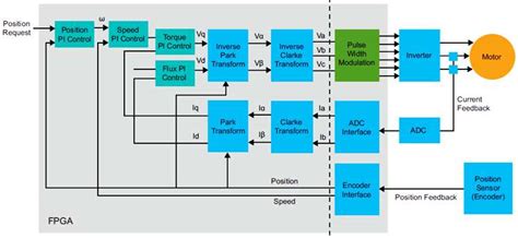 Achieving Maximum Motor Efficiency Using Dual Core ARM SoC FPGAs