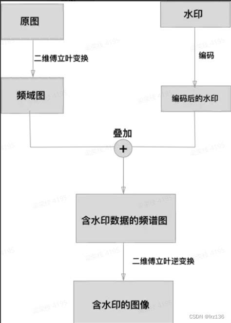 图片隐写，盲水印，加密logo Csdn博客