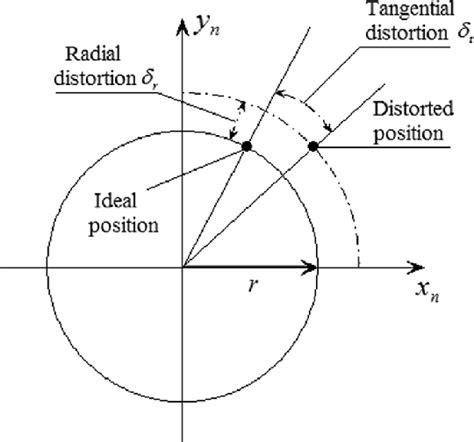 Camera Lens Distortion Parameters At Alexander Feakes Blog