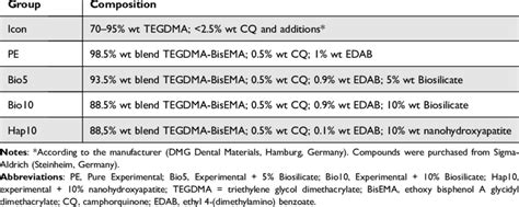 Groups Described By Their Composition According To The Bioactive Download Scientific Diagram