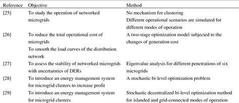Table 2 From Design And Protection Of Microgrid Clusters A Comprehensive Review Semantic Scholar
