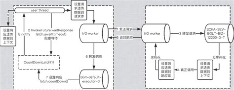 【剖析 sofarpc 框架】系列之 sofarpc 数据透传剖析 csdn博客