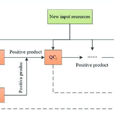 Process Of Material Flow Download Scientific Diagram