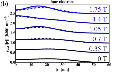 Radial Dependency Of The Singlets ρs R Solid Lines And The