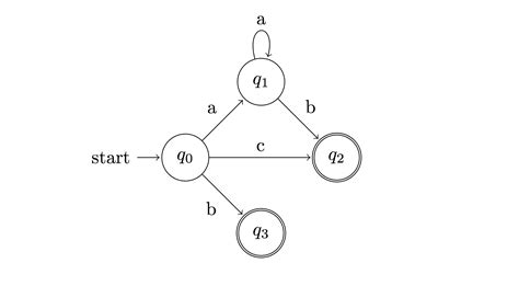 GitHub Zainsiddiqui Deterministic Finite Automaton Program That Reads A Description Of A