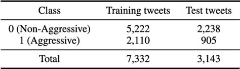 Table From A Multi Task Learning Approach To Hate Speech Detection Leveraging Sentiment