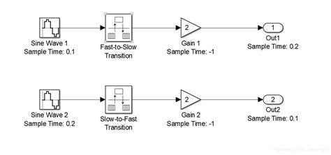 Matlab Simulink 两个采样时间不同的系统串联工作 可以使用rate Transition在中间连接simulink Rate
