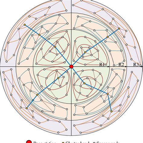 Multi Layered Clustering Network Model Download Scientific Diagram