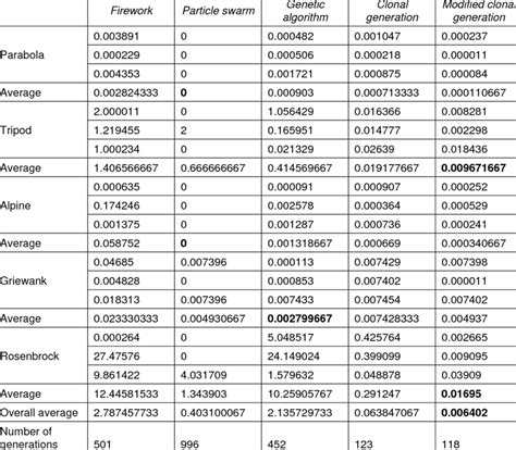 The Results Of The Optimization Tests On Various Functions Download Table