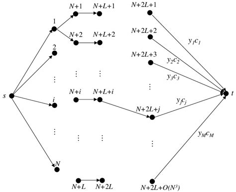 The Network Design Problem Corresponding To The Joint Placement And