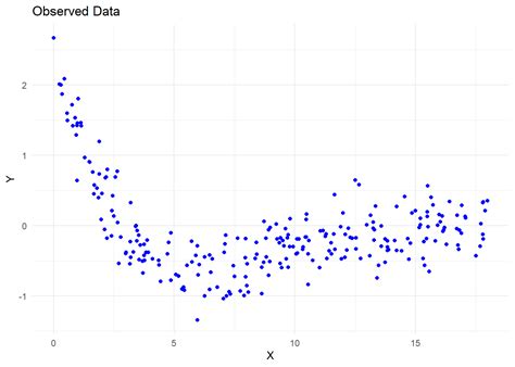 Chapter Non Linear Regression A Guide On Data Analysis